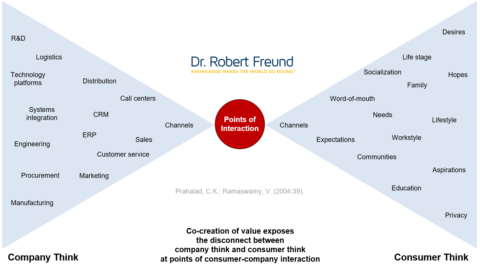 Unternehmen und Kunden: Points of Interaction | Dr. Robert Freund