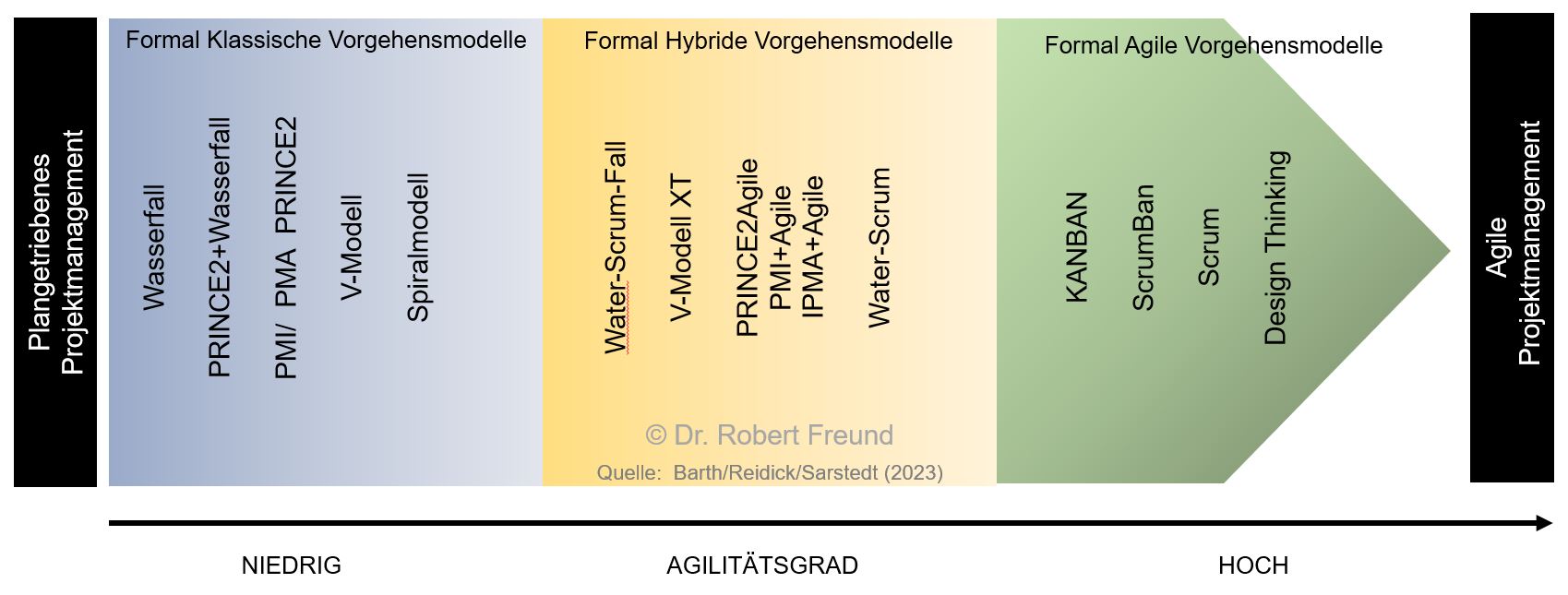 DAS Projektmanagement-Kontinuum in der Übersicht | Dr. Robert Freund