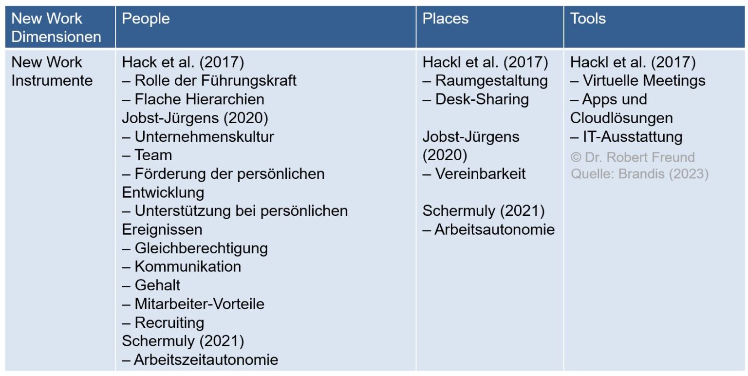 New Work im Projektmanagement auf den Ebenen People, Places und Tools ...