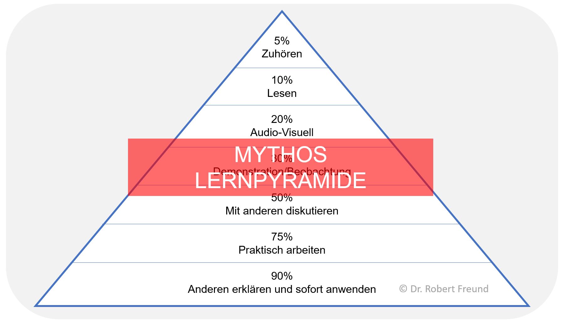 Lernpyramide ist als Mythos schon lange entzaubert | Dr. Robert Freund