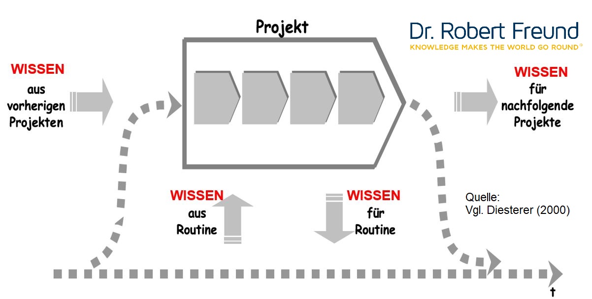 Wissen und Erfahrungen als Input und Output von Projekten | Dr. Robert Freund