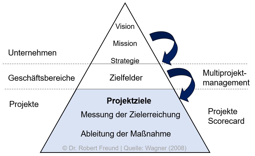 Von der Vision zu den Zielen für ein Projekt | Dr. Robert Freund Von der Vision zu den Zielen für ein Projekt | Dr. Robert Freund