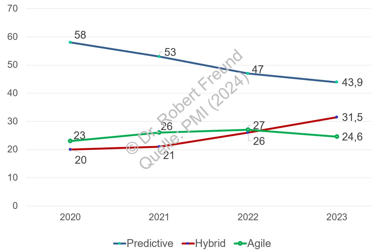 PMI (2024) Global Survey: Hybrides Projektmanagement wird immer ...