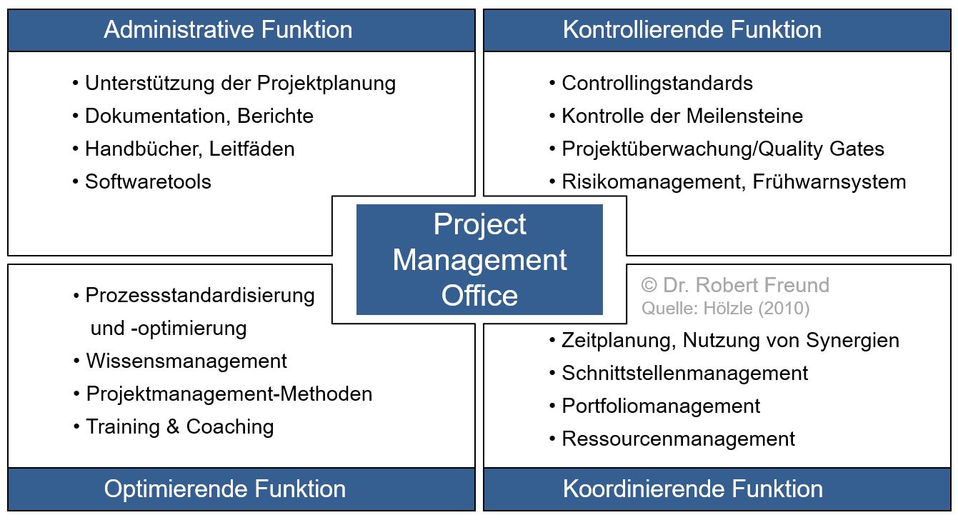 Mögliche Aufgaben des Project Management Office (PMO) | Dr. Robert Freund Mögliche Aufgaben des Project Management Office (PMO) | Dr. Robert Freund