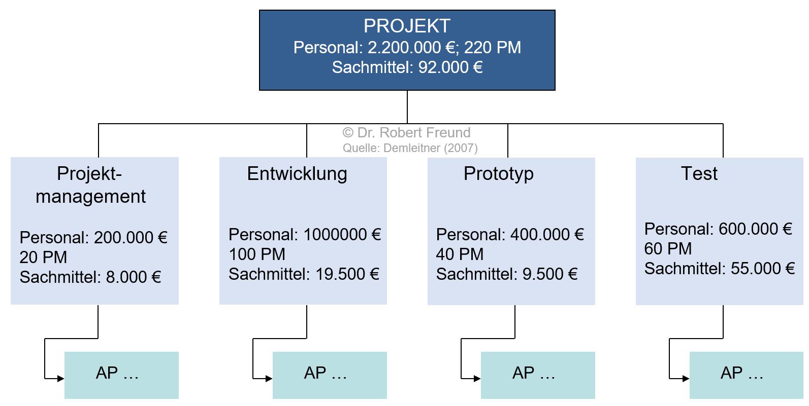 Projektmanagement: Im Projektstrukturplan die Kosten darstellen | Dr ...