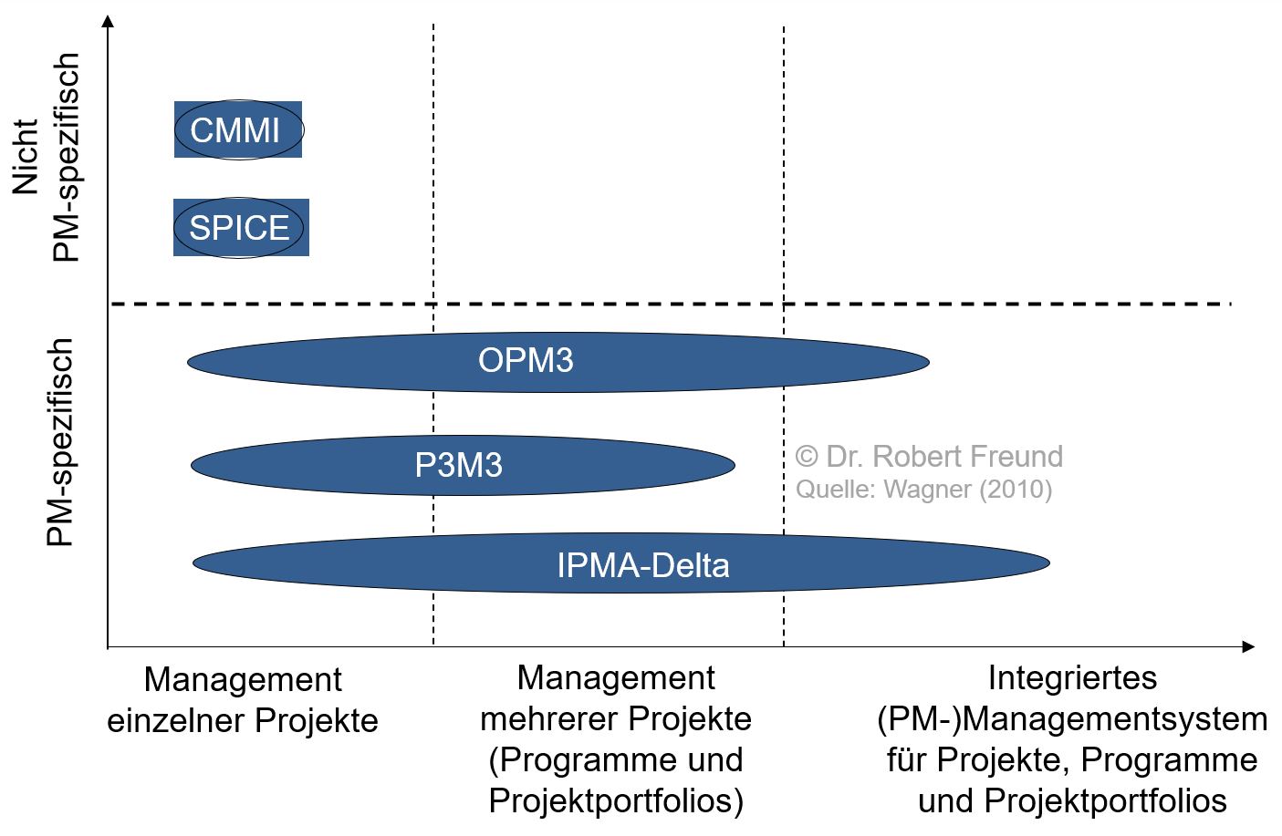 Projektmanagement: Reifegradmodelle von Vorgehensmodellen unterscheiden ...