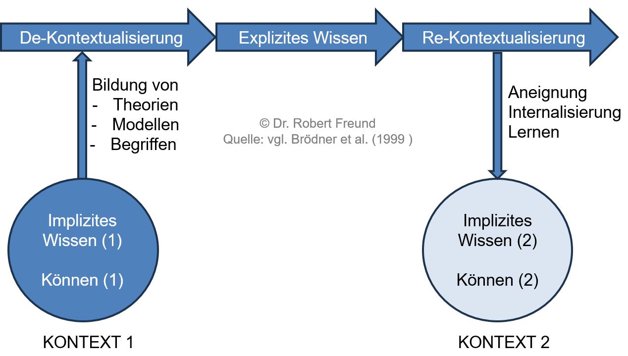 Wissensmanagement: Die Kontextbindung von Wissen | Dr. Robert Freund