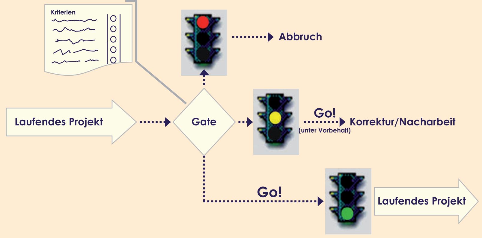 Quality Gates als “rigide Entscheidungspunkte” im Projektablauf | Dr ...