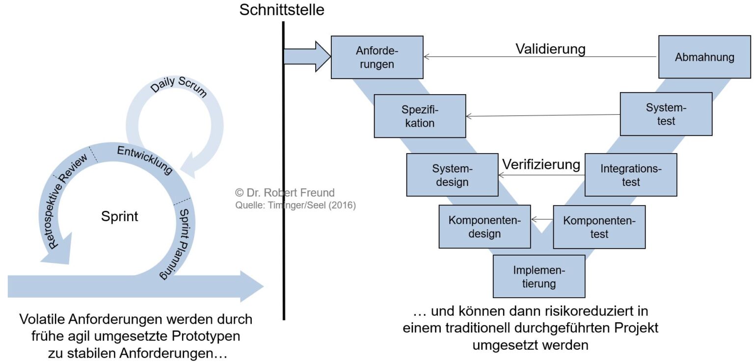 Hybrides Projektmanagement am Beispiel Scrum und V-Modell | Dr. Robert ...