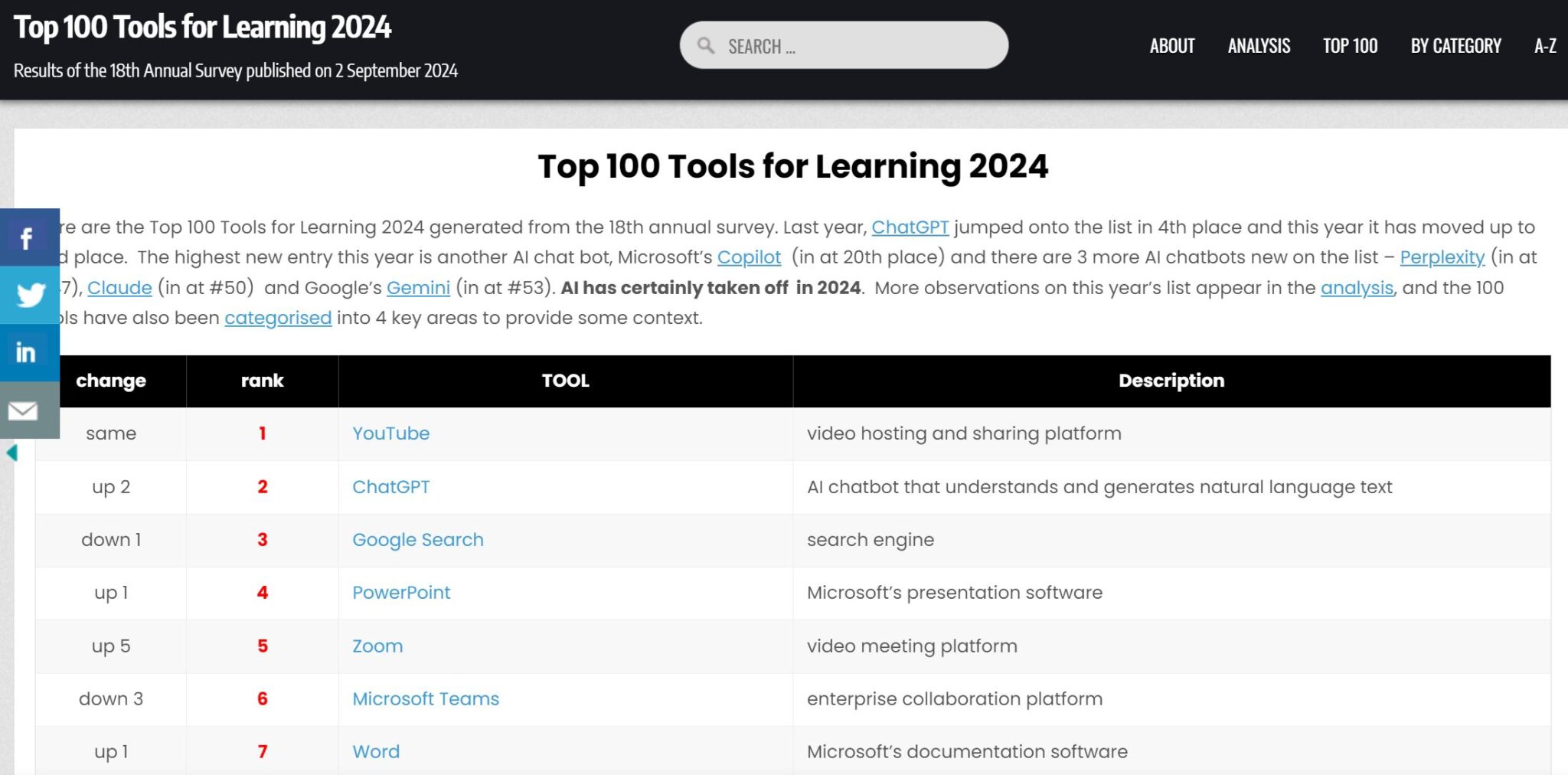 Top 100 Tools for Learning 2024 | Dr. Robert Freund