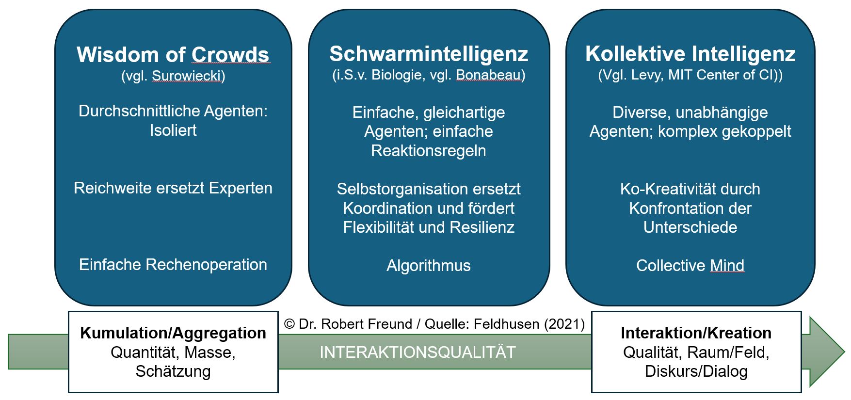 Wisdom of Crowds – Schwarm Intelligenz – Kollektive Intelligenz | Dr ...