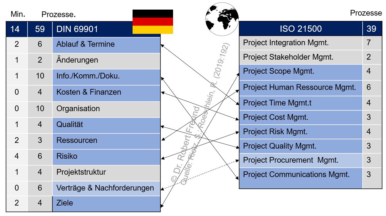 Projektmanagement: DIN 69901 und ISO 21500 im Vergleich | Dr. Robert Freund