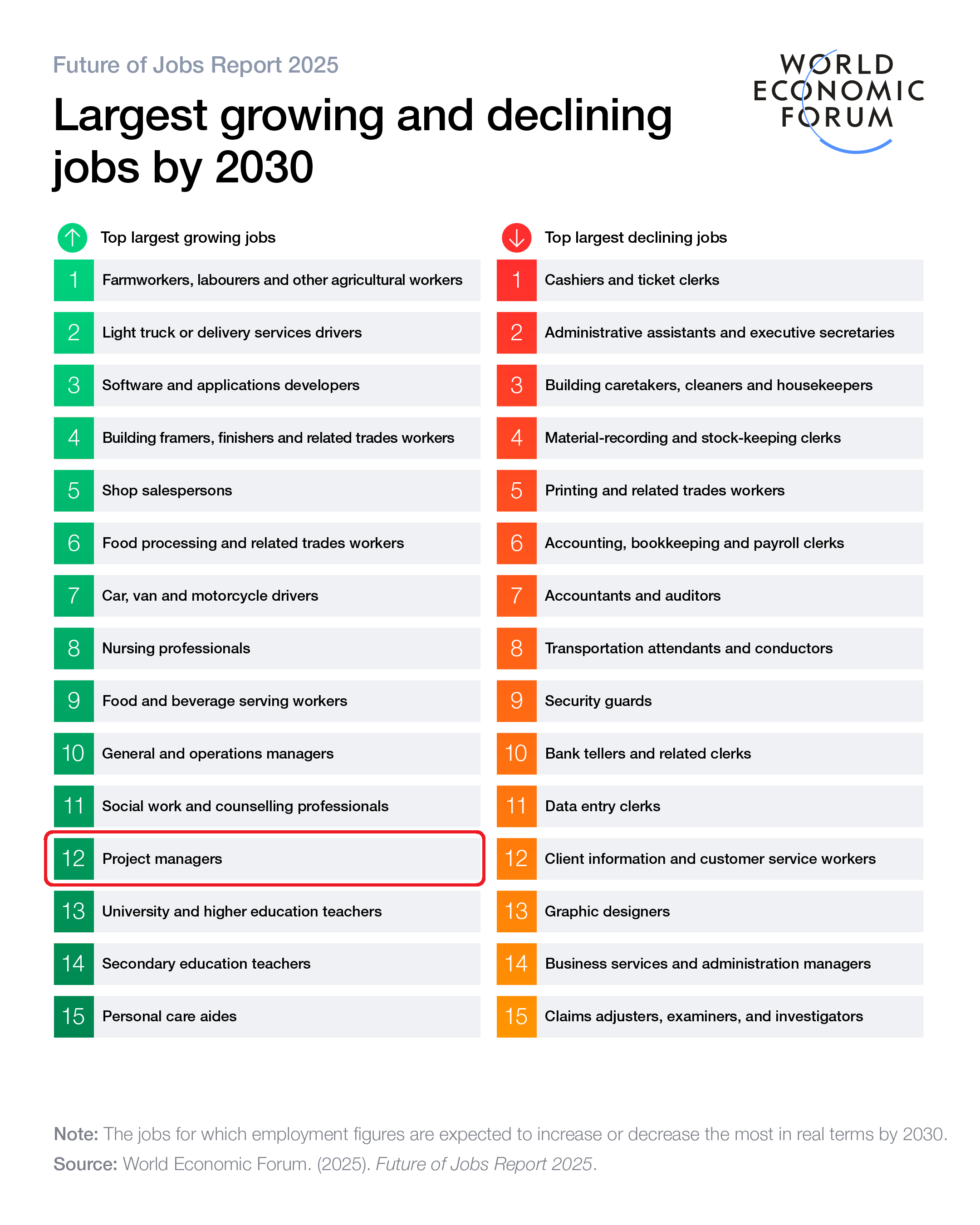 WEF (2025): Future of Jobs Report – Project Manager auf Platz 12 der „growing jobs“ | Dr. Robert ...