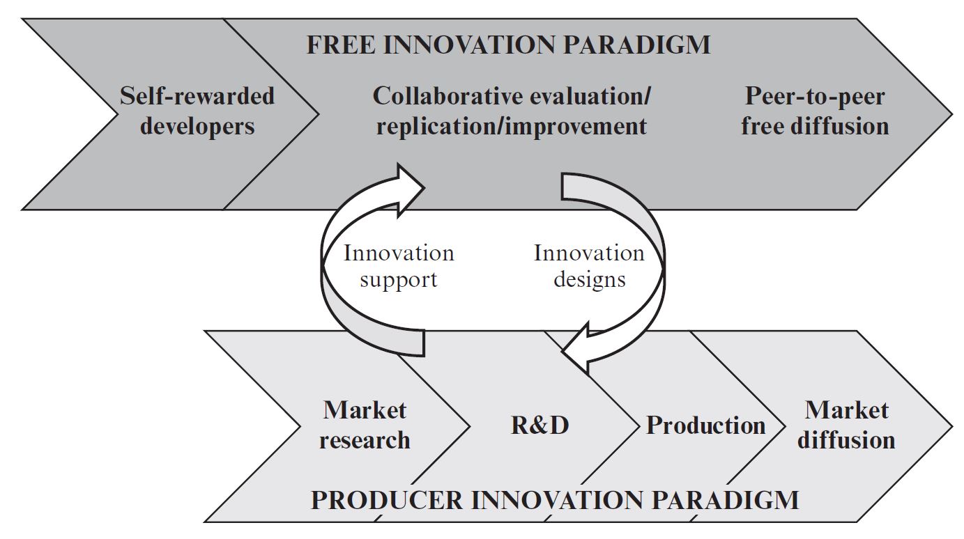 Hybrides Innovationsmanagement: Free Innovation und Producer Innovation ...