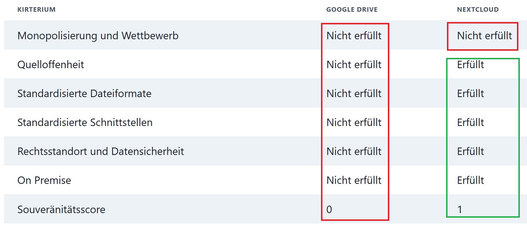 Digitale Souveränität: Google Drive im Vergleich zu Nextcloud | Dr ...