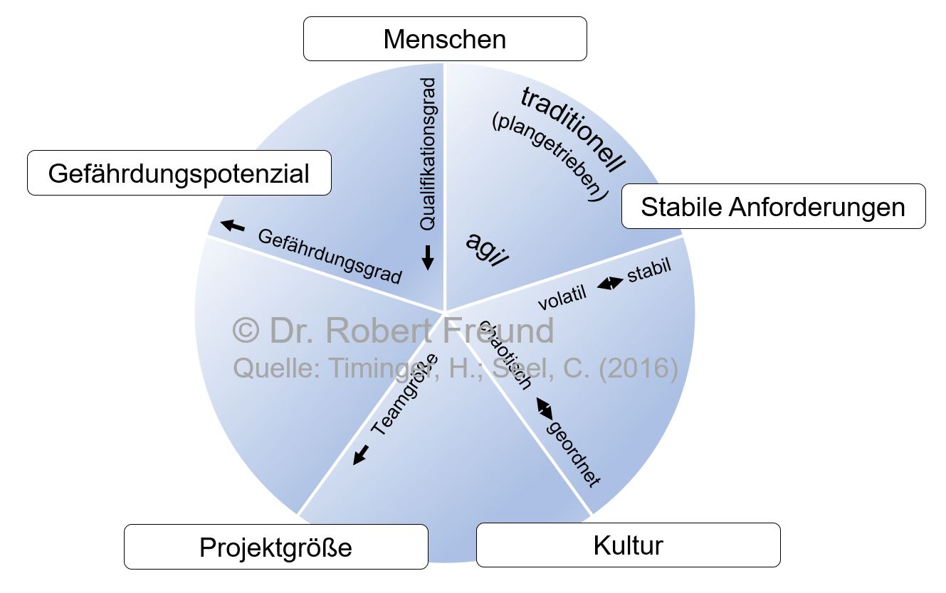 Projektmanagement: Das geeignete Vorgehensmodell finden | Dr. Robert Freund