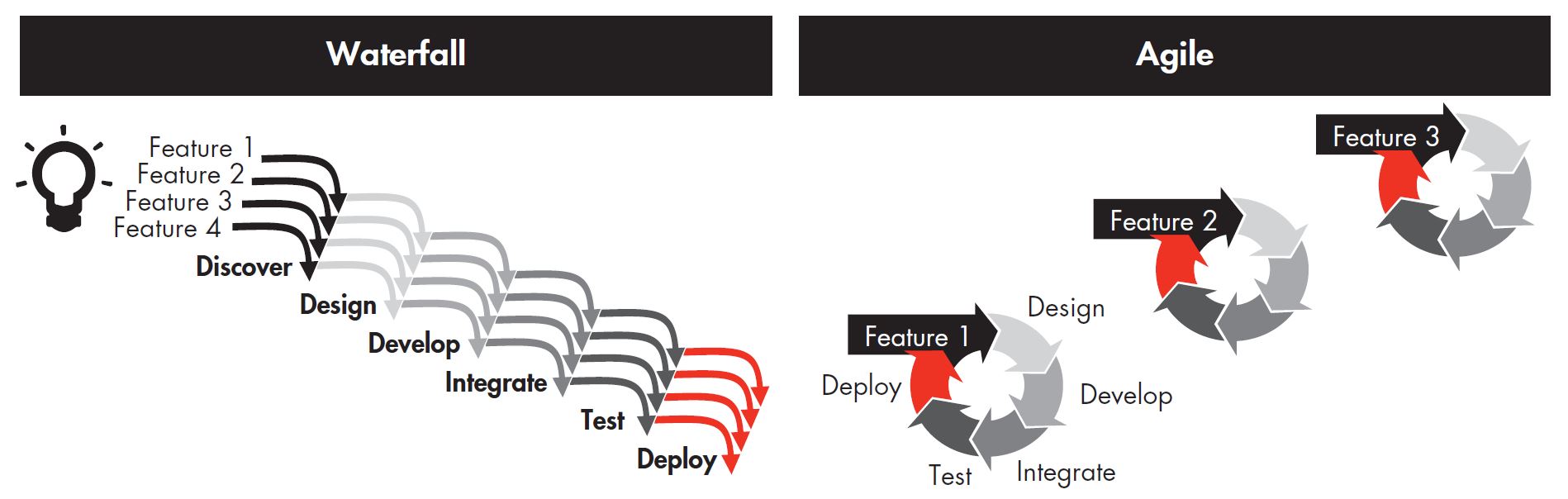 Waterfall-Agile: Unterschiedliches Erarbeiten von Features | Dr. Robert ...