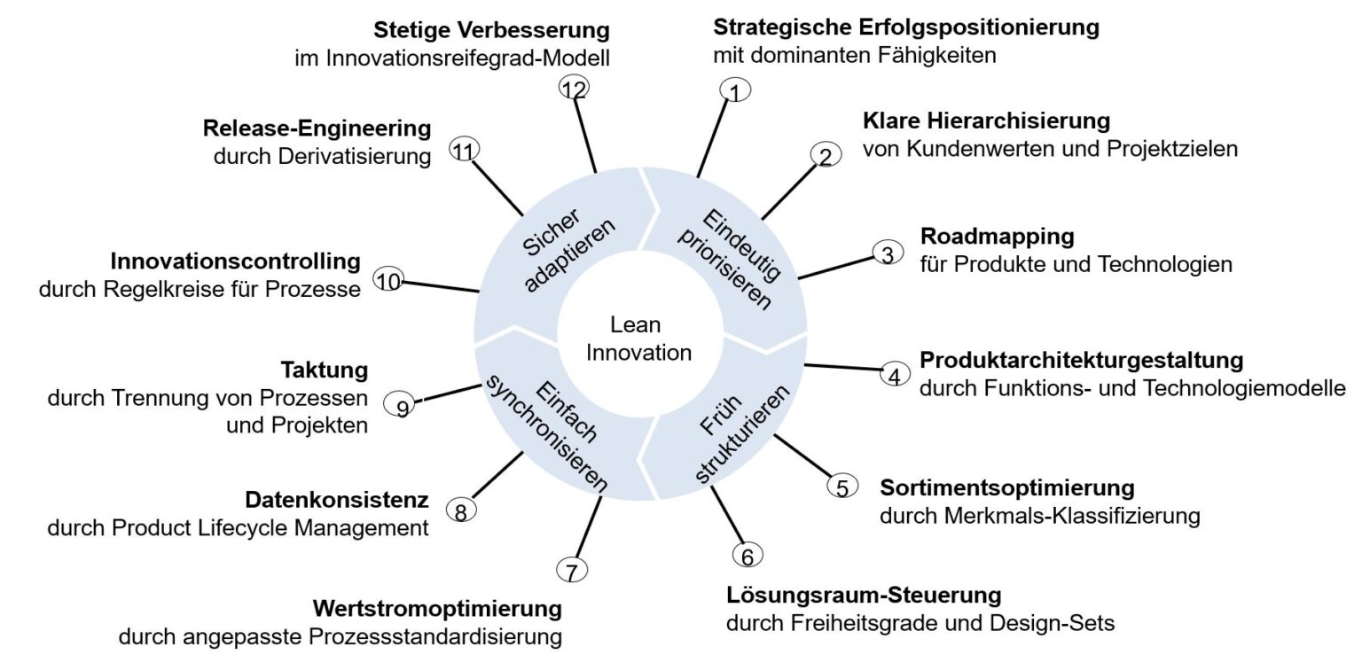 Lean Innovation: 12 Schritte | Dr. Robert Freund