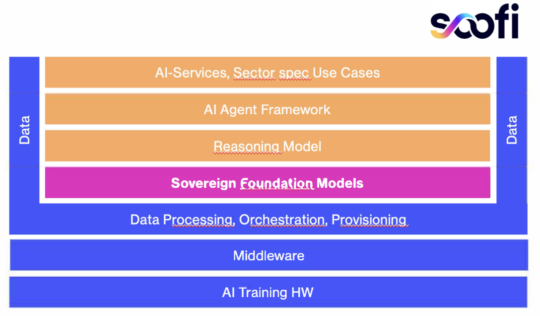 Digitale Souveränität: Projekt SOOFI (Sovereign Open Source Foundation ...